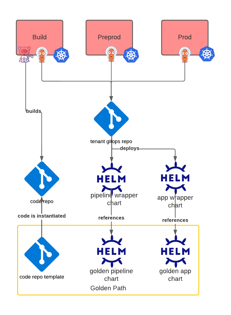 Designing Golden Paths